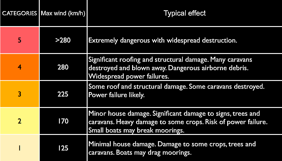 Tropical Cyclone Classification In What Ways Do Tropical Cyclones Tropical Cyclone Classification In What Ways Do Tropical Cyclones